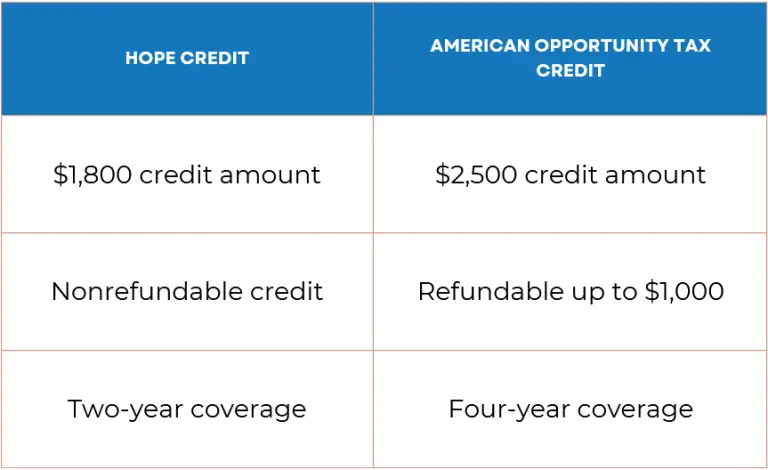 The Hope Credit: Where Did it Go? | IRS.com