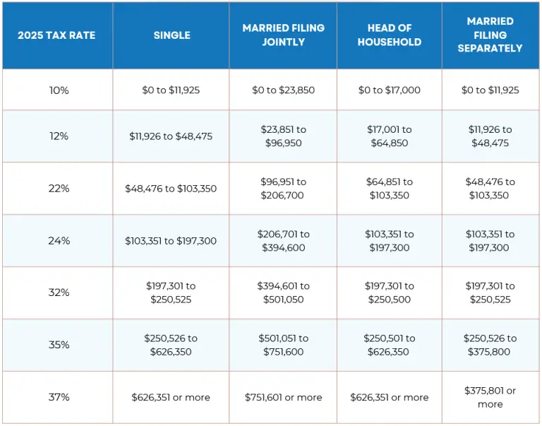 How To Know What Tax Rate To Use In Your Return | IRS.com